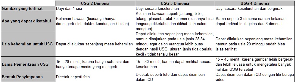 UltraSonoGraphy (USG) Kehamilan